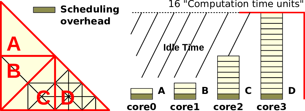 Shared-memory parallelization